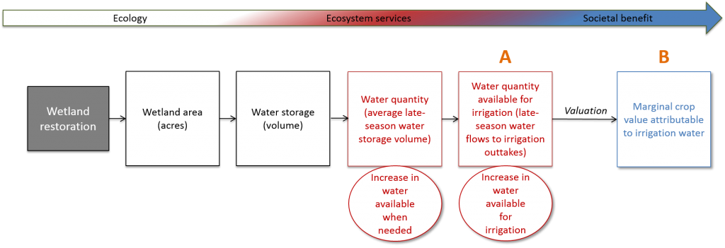 Overview of Benefits Assessment | National Ecosystem Services Partnership
